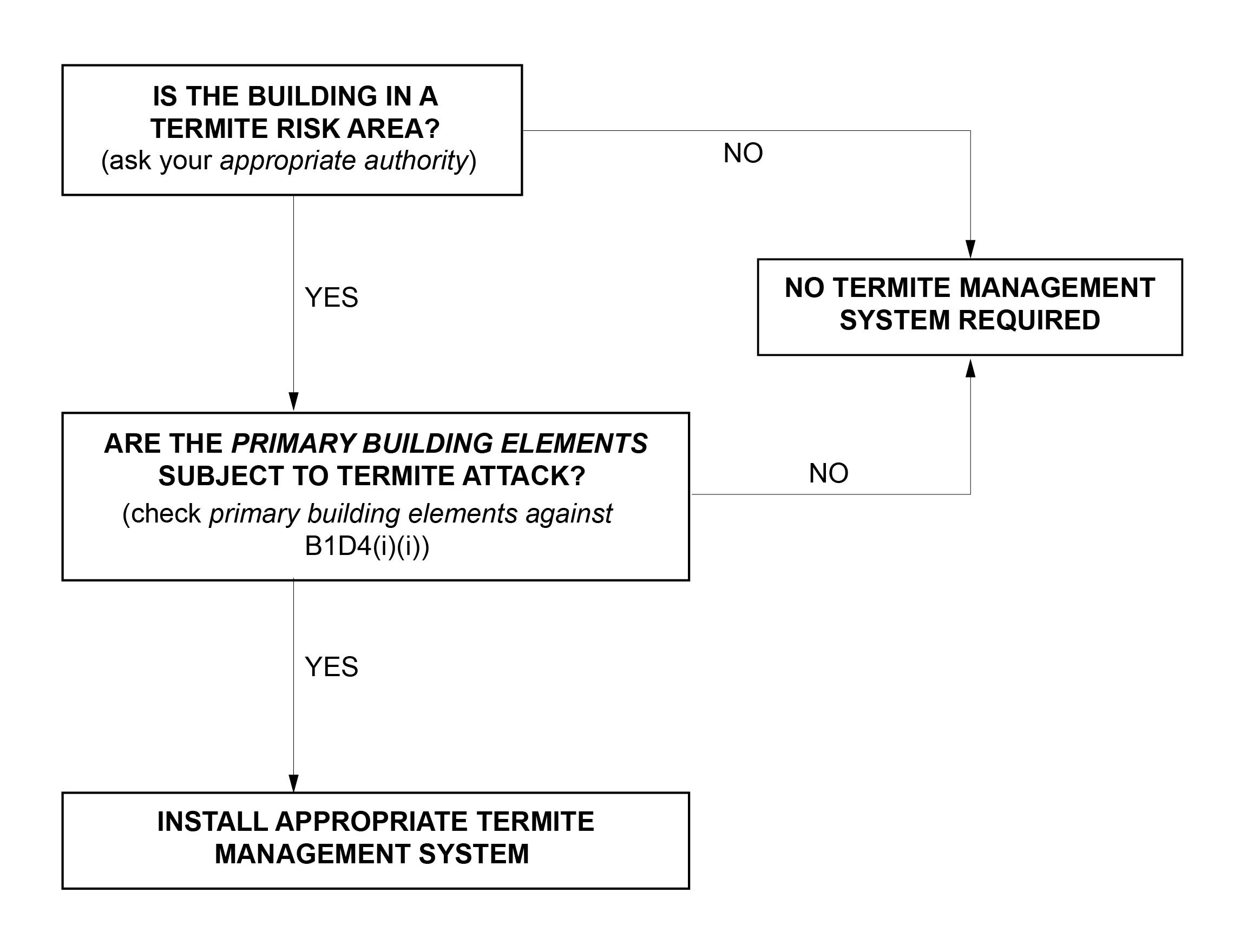 Table B1D4 describes acceptable glazing permitted in the construction ...